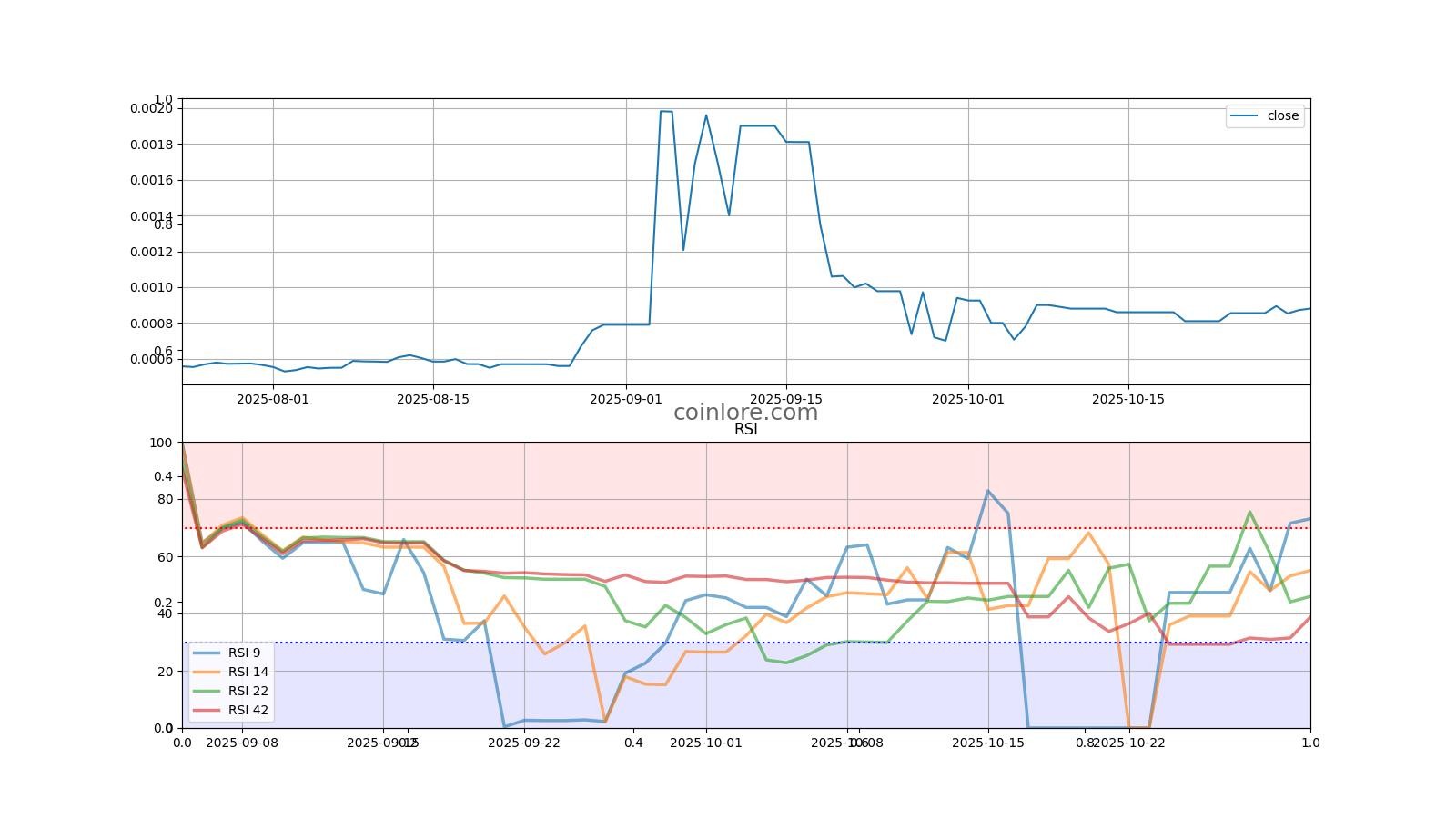 GogolCoin RSI indicator