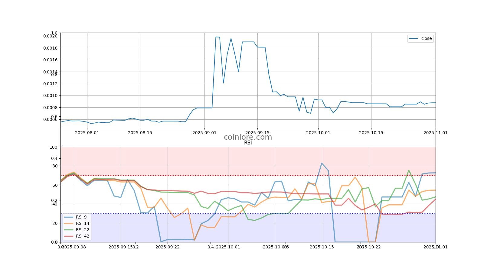GogolCoin RSI indicator