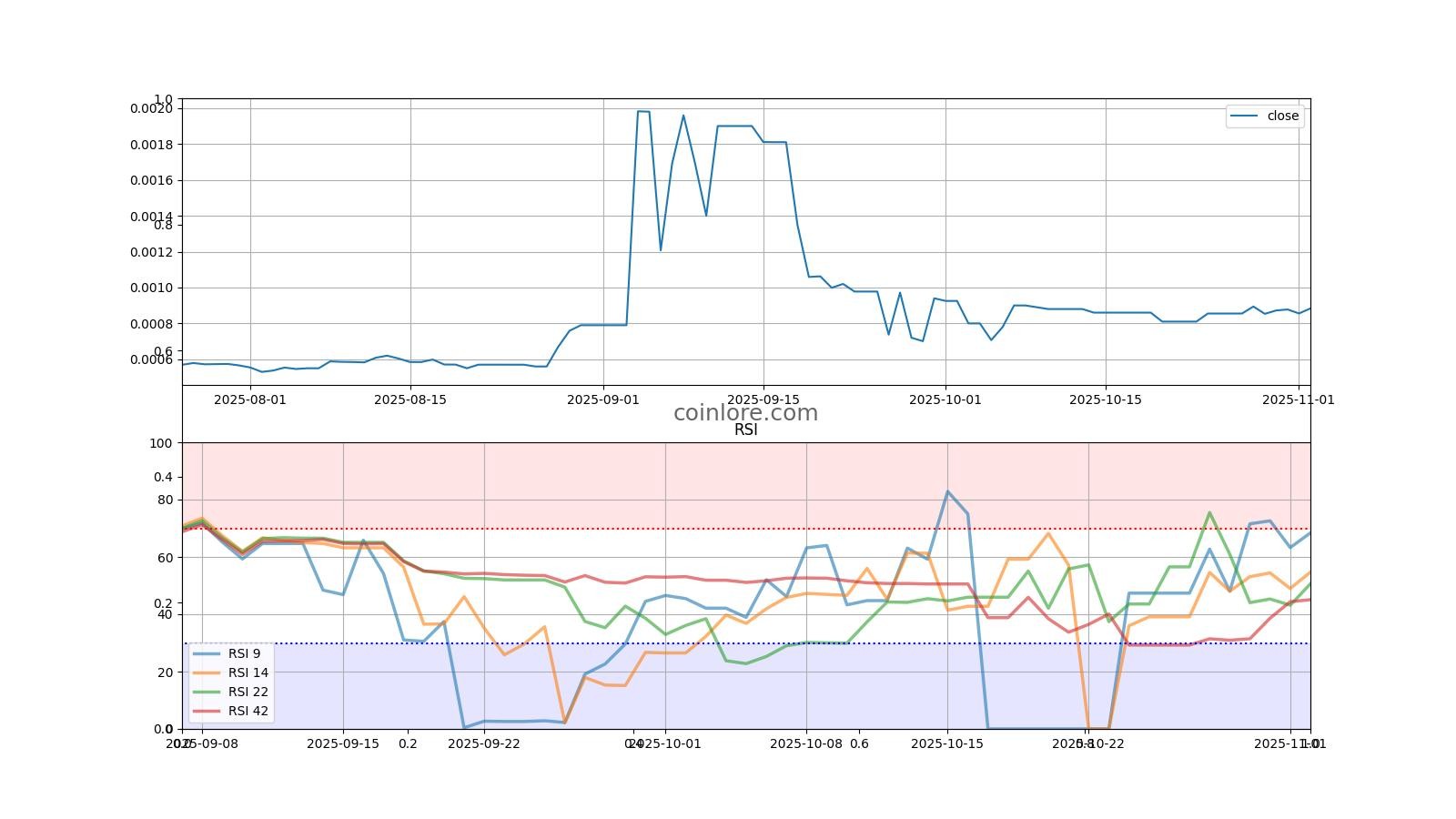 GogolCoin RSI indicator