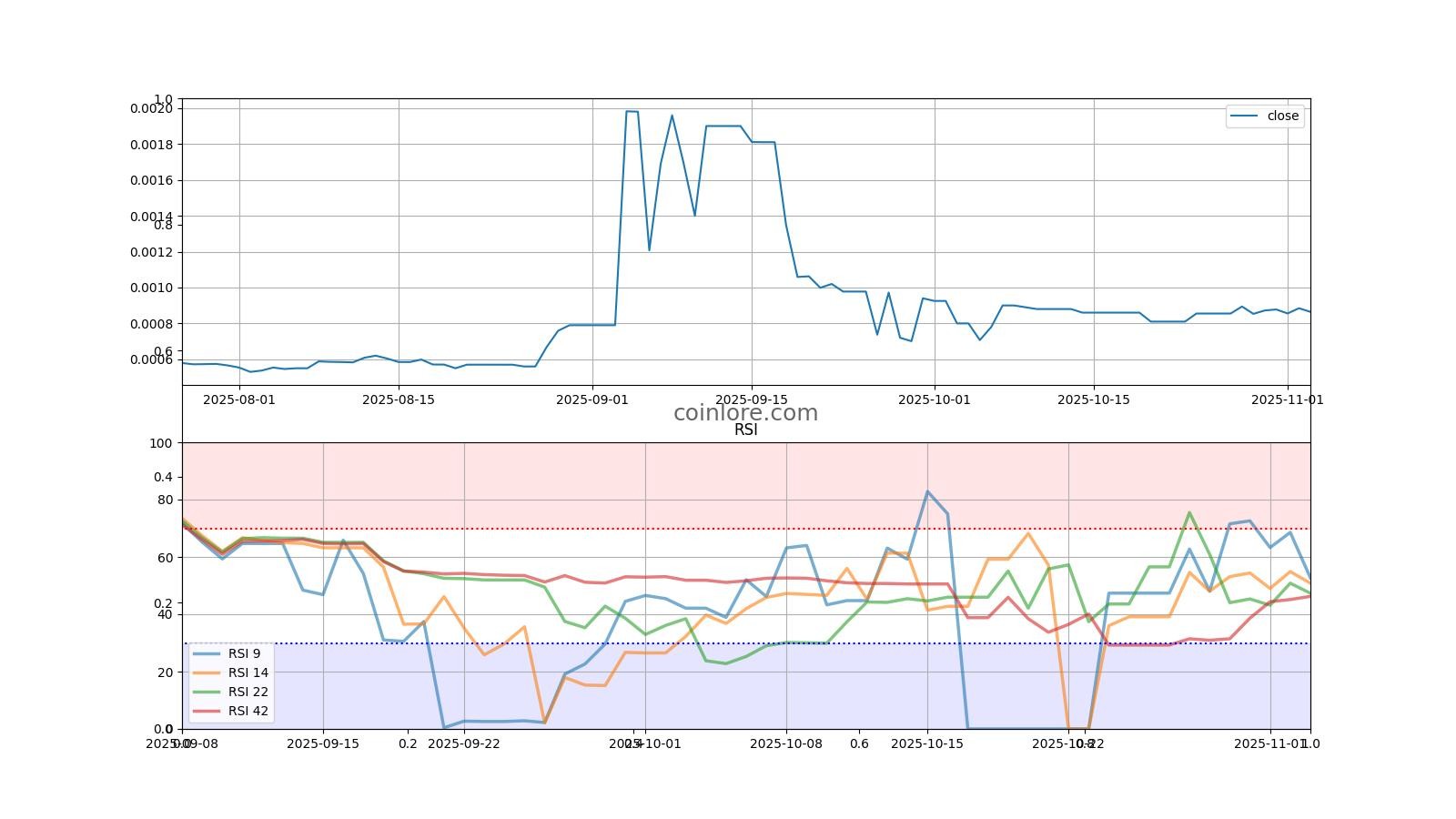 GogolCoin RSI indicator