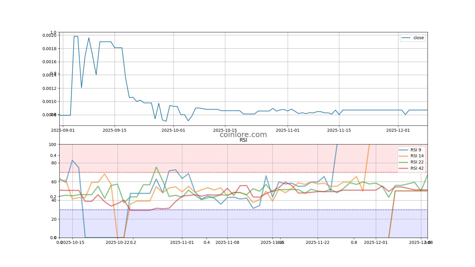 GogolCoin RSI indicator