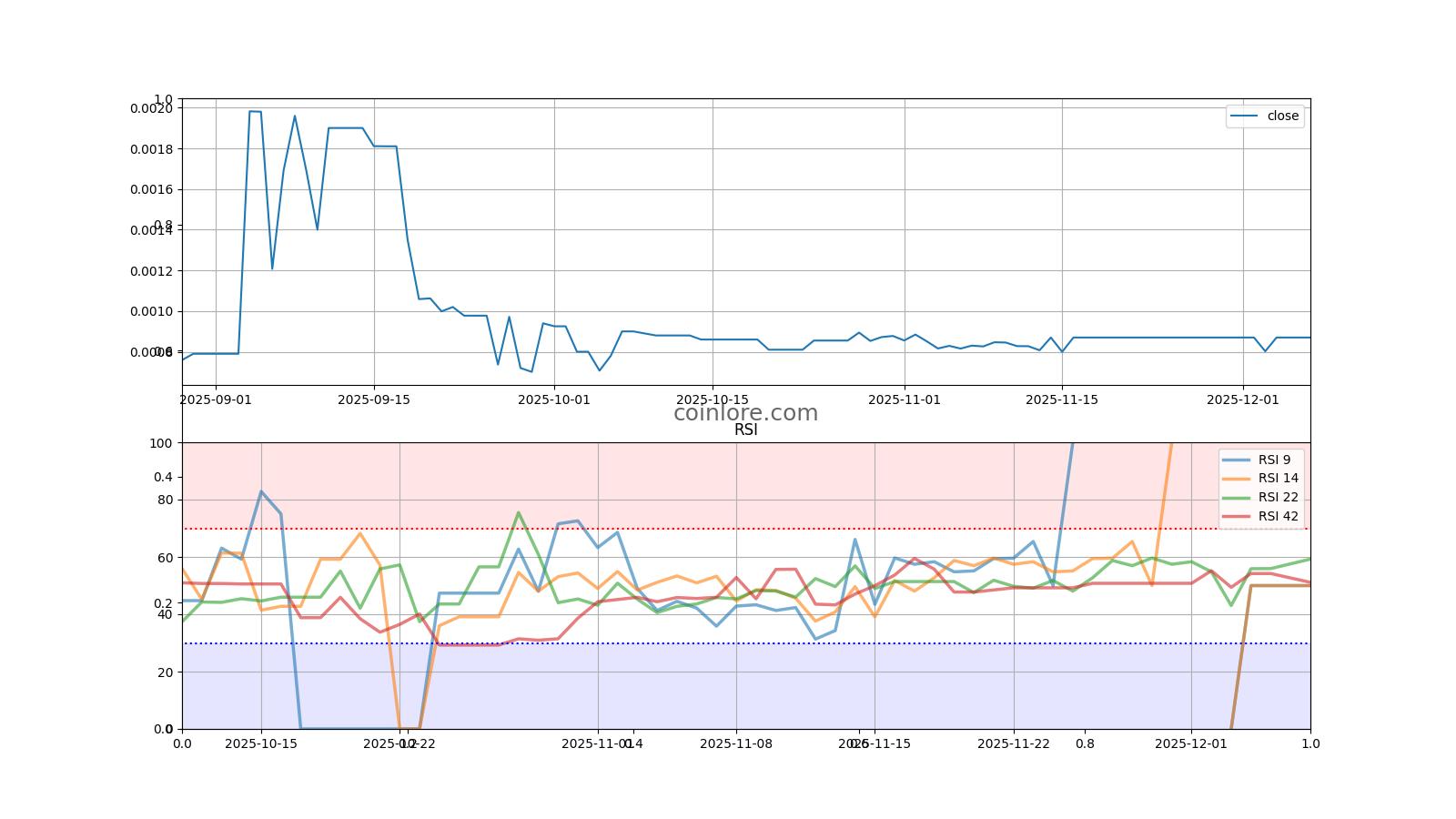 GogolCoin RSI indicator