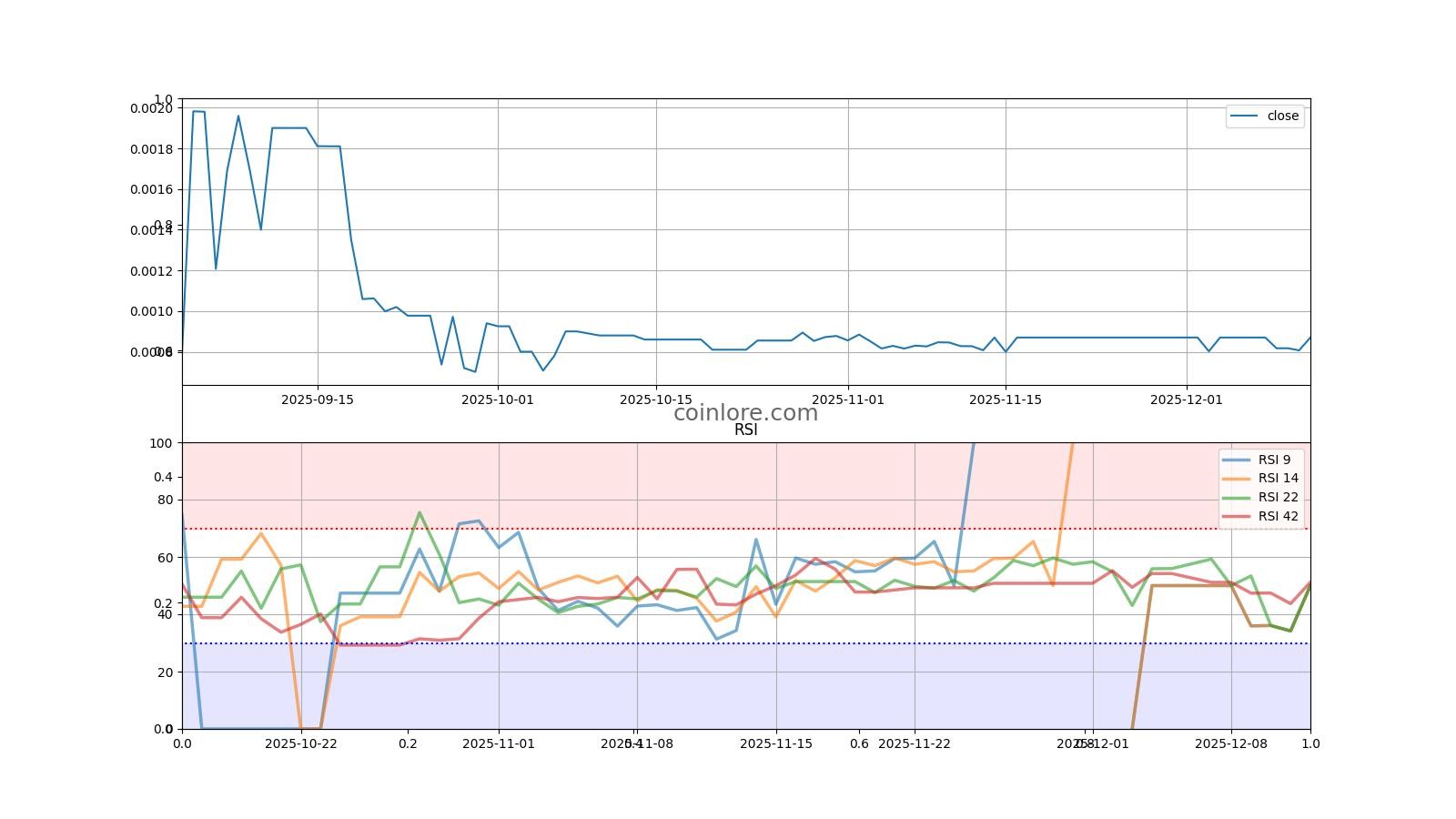 GogolCoin RSI indicator