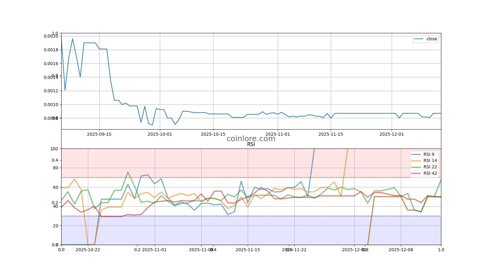 GogolCoin RSI indicator