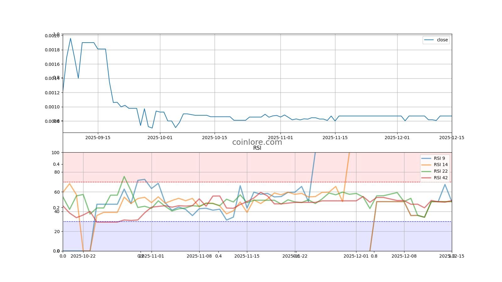 GogolCoin RSI indicator