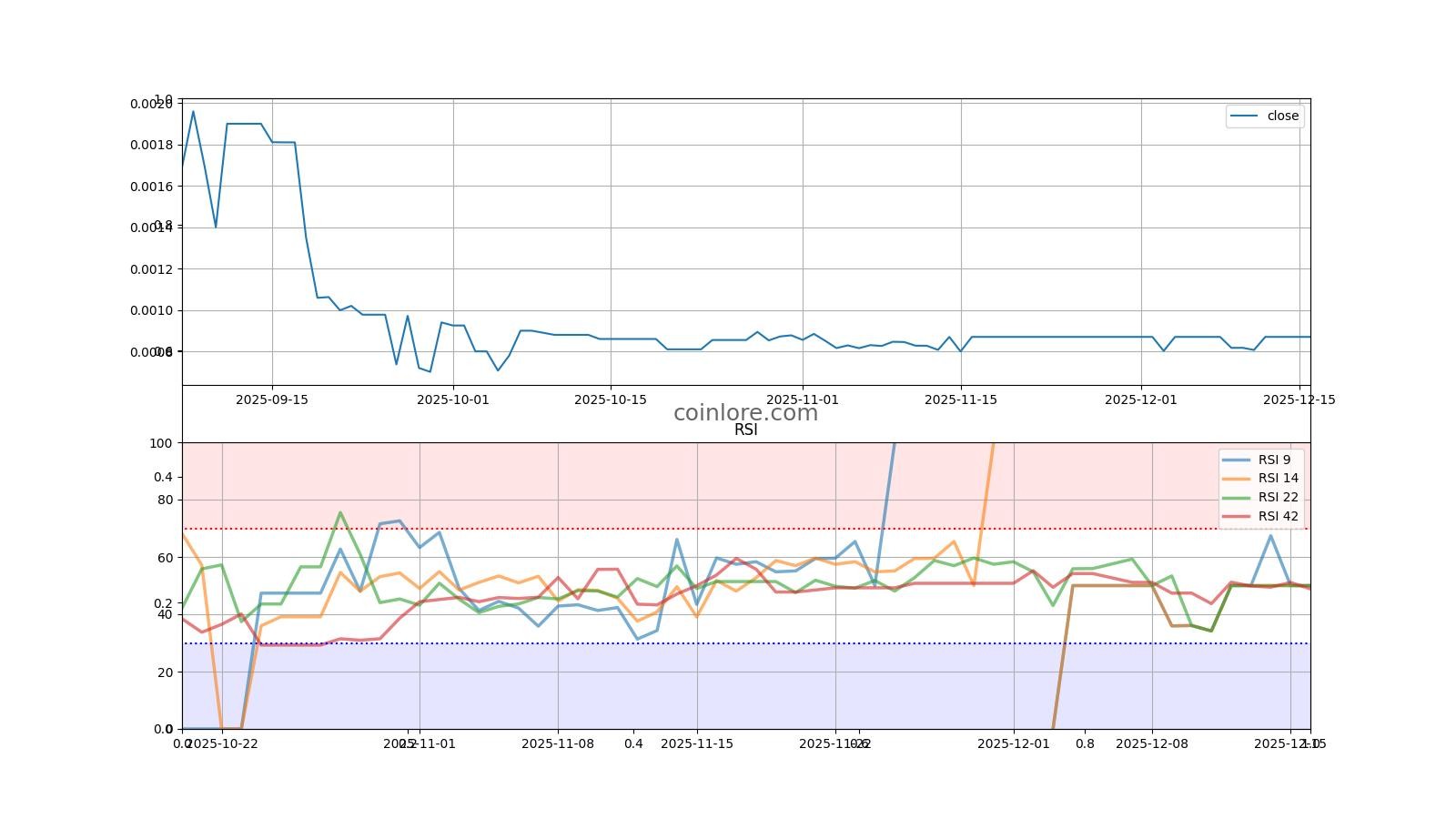 GogolCoin RSI indicator