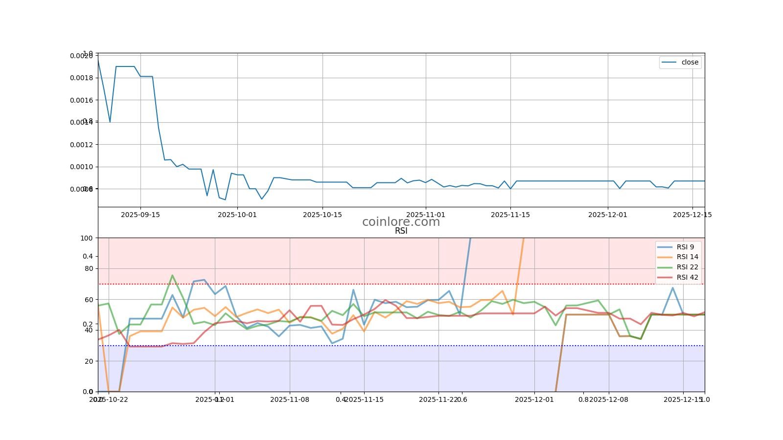 GogolCoin RSI indicator