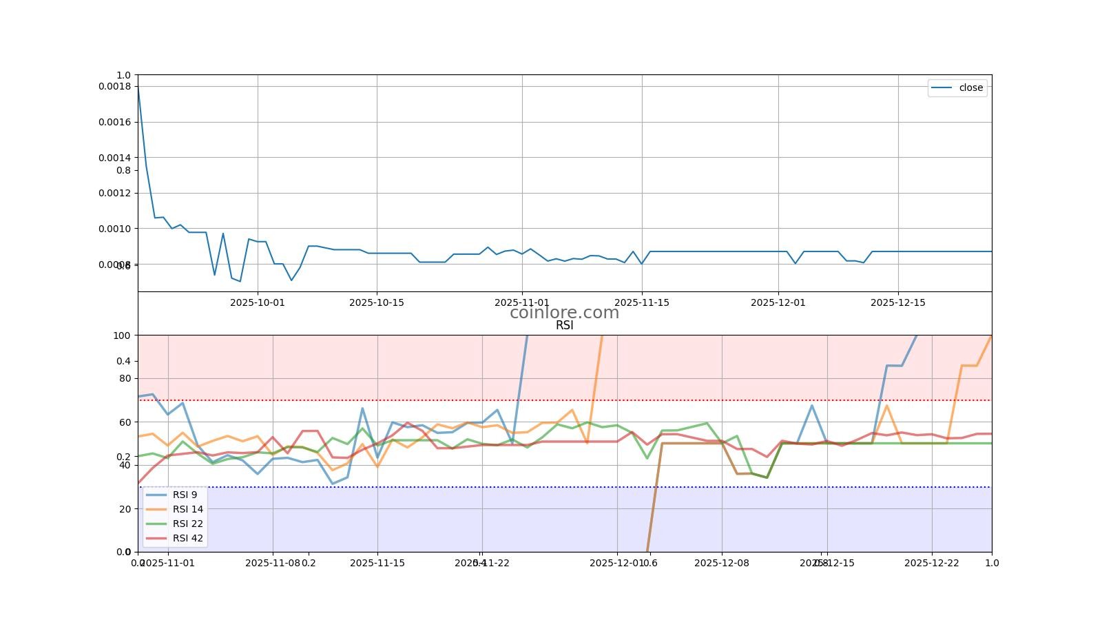 GogolCoin RSI indicator