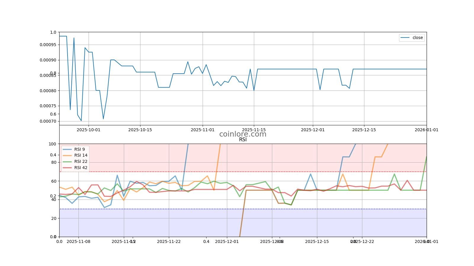 GogolCoin RSI indicator