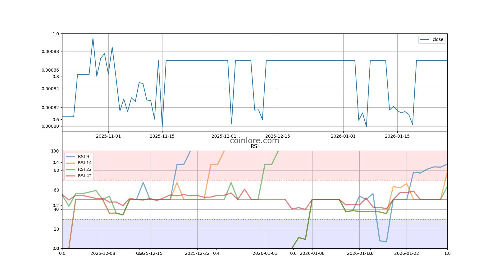GogolCoin RSI indicator