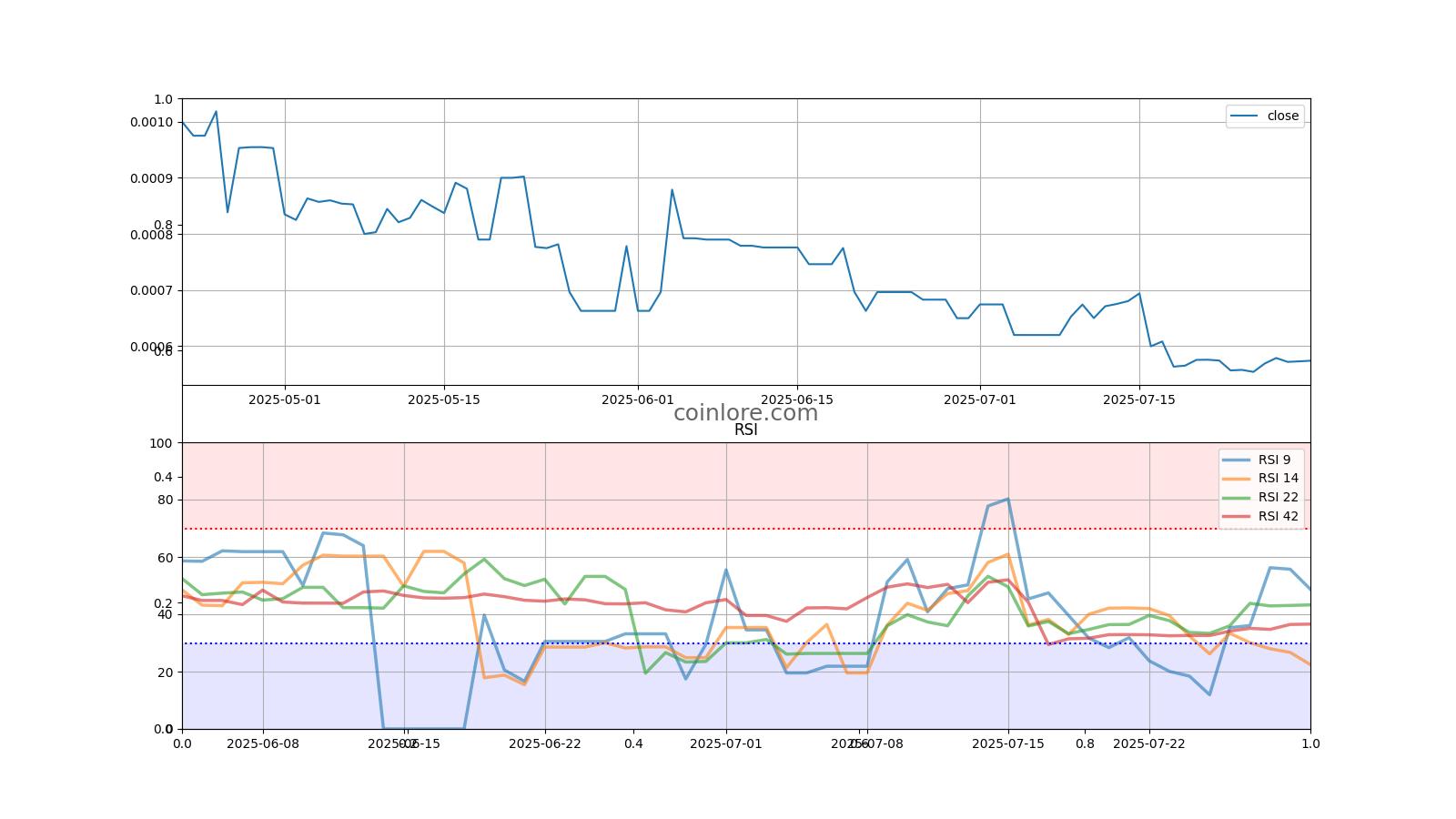 GogolCoin RSI indicator