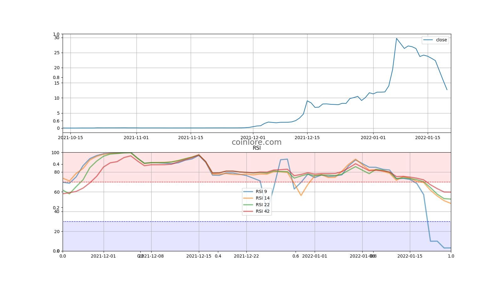 GogolCoin RSI indicator