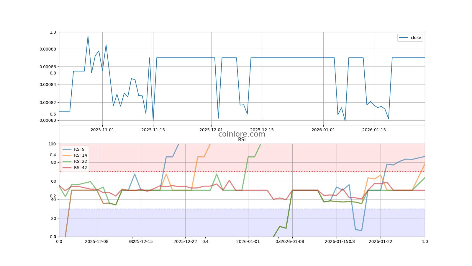 GogolCoin RSI indicator