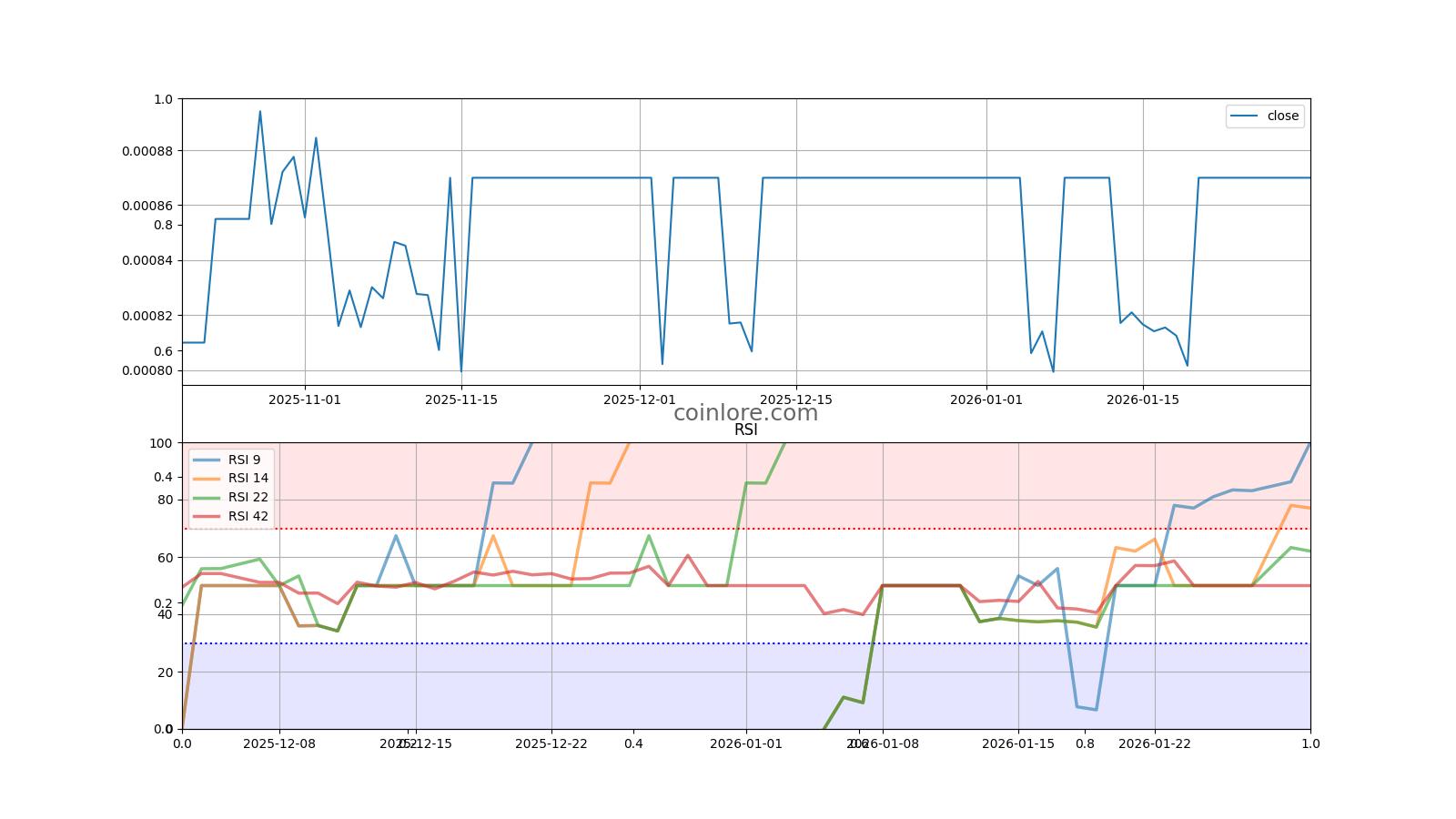 GogolCoin RSI indicator