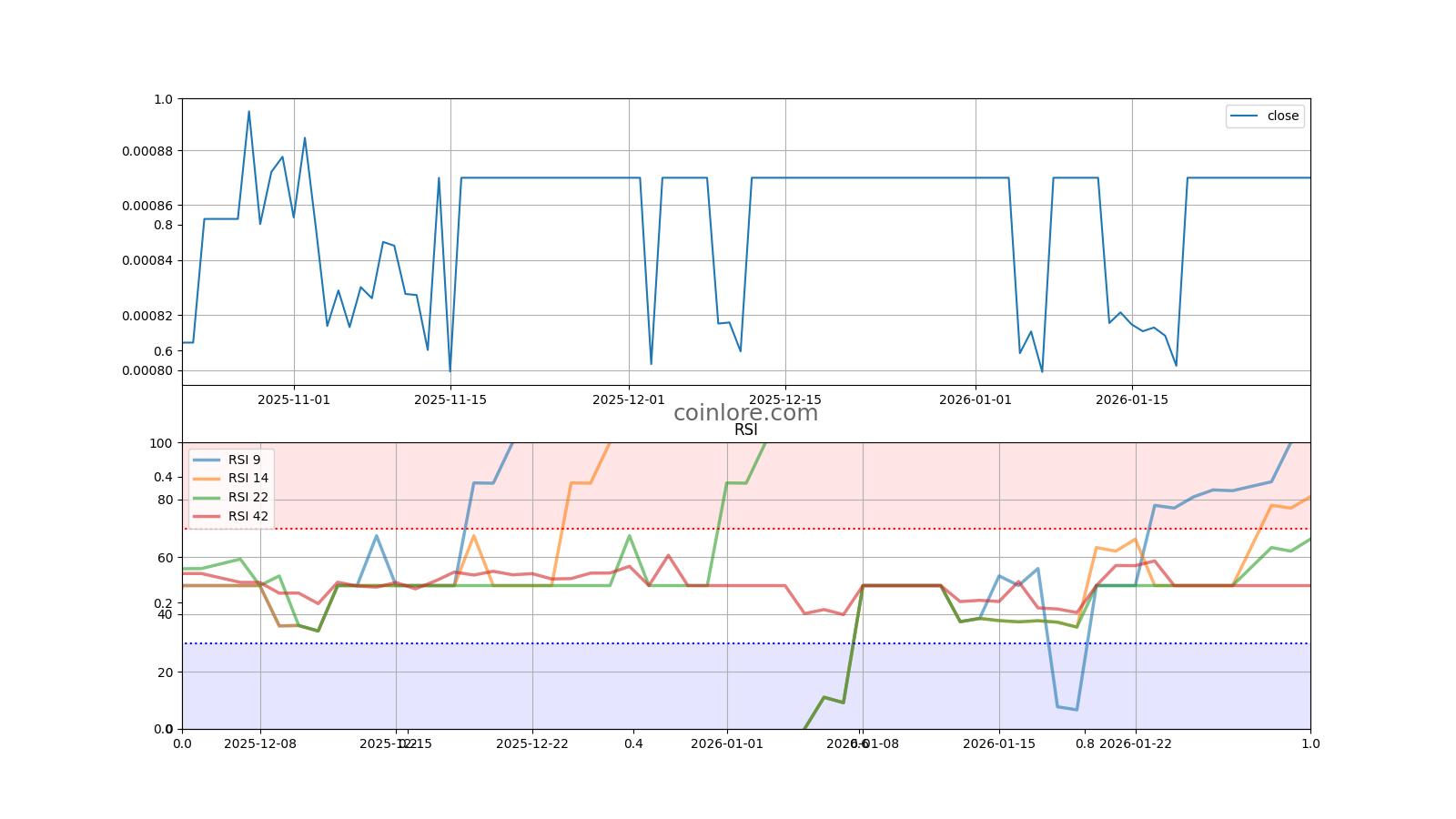 GogolCoin RSI indicator