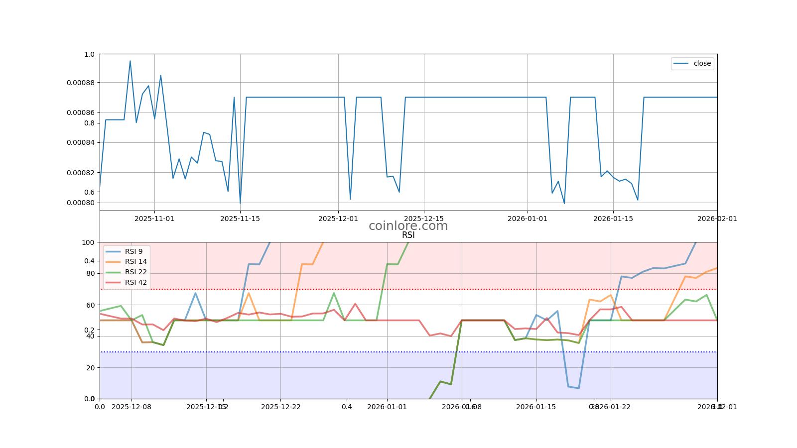 GogolCoin RSI indicator