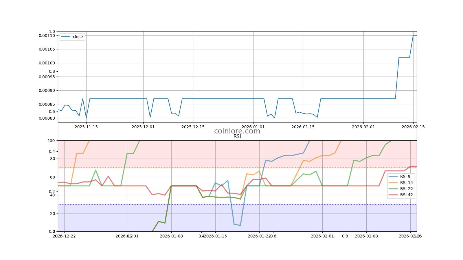 GogolCoin RSI indicator