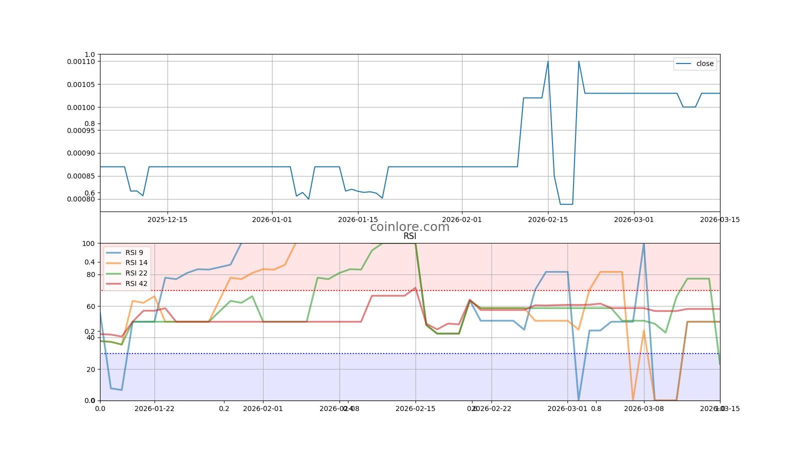 GogolCoin RSI indicator