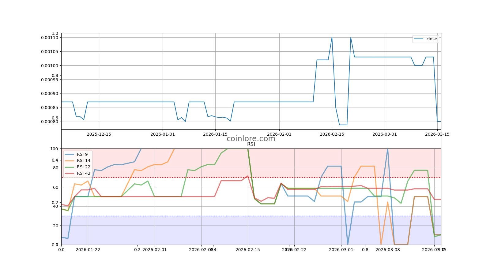 GogolCoin RSI indicator