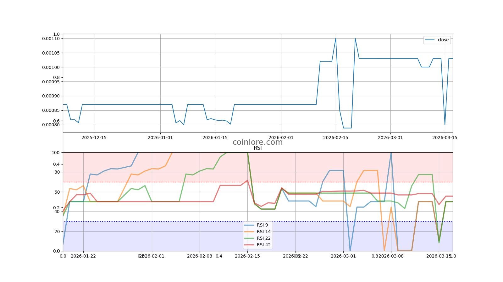 GogolCoin RSI indicator