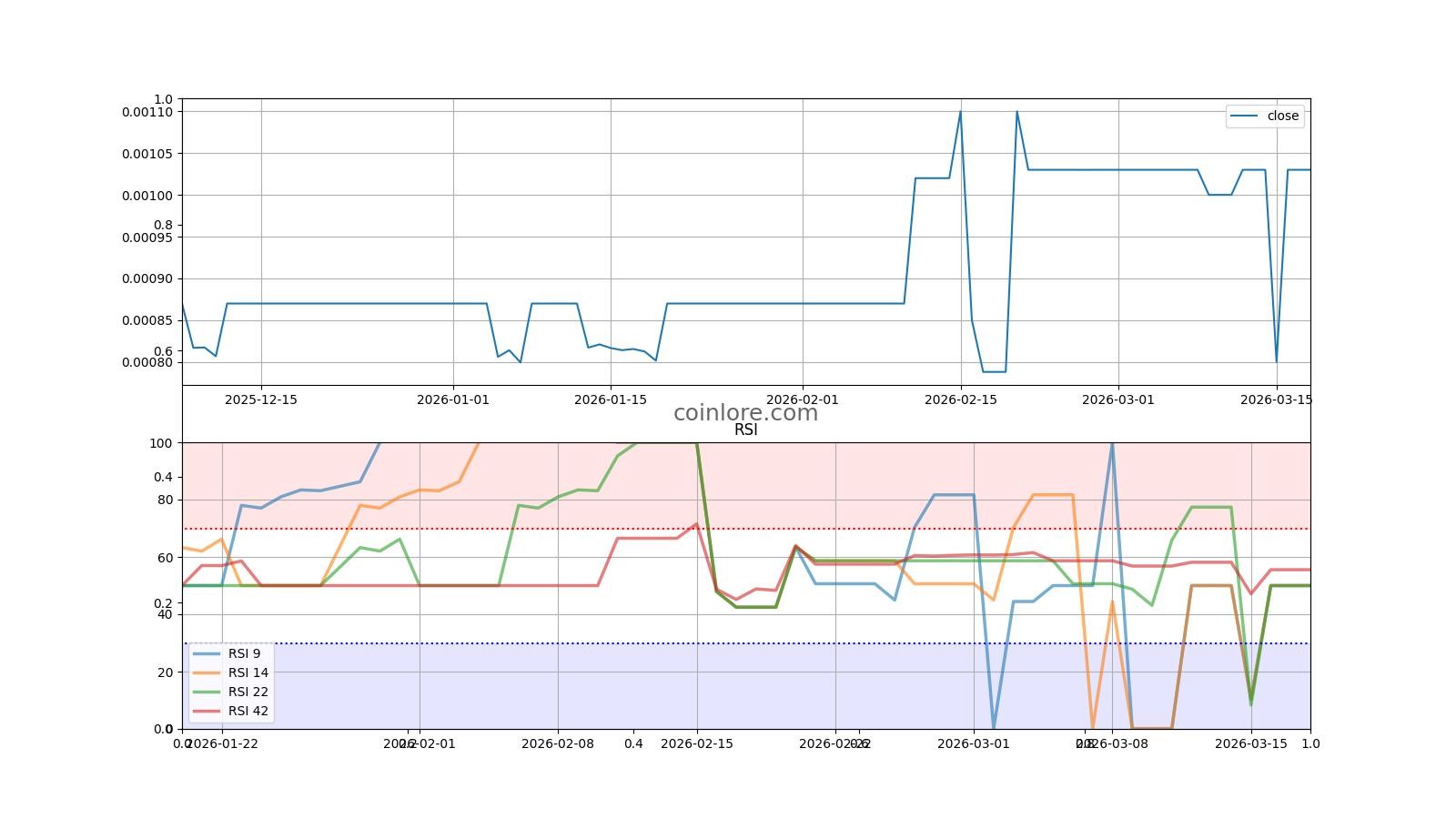 GogolCoin RSI indicator