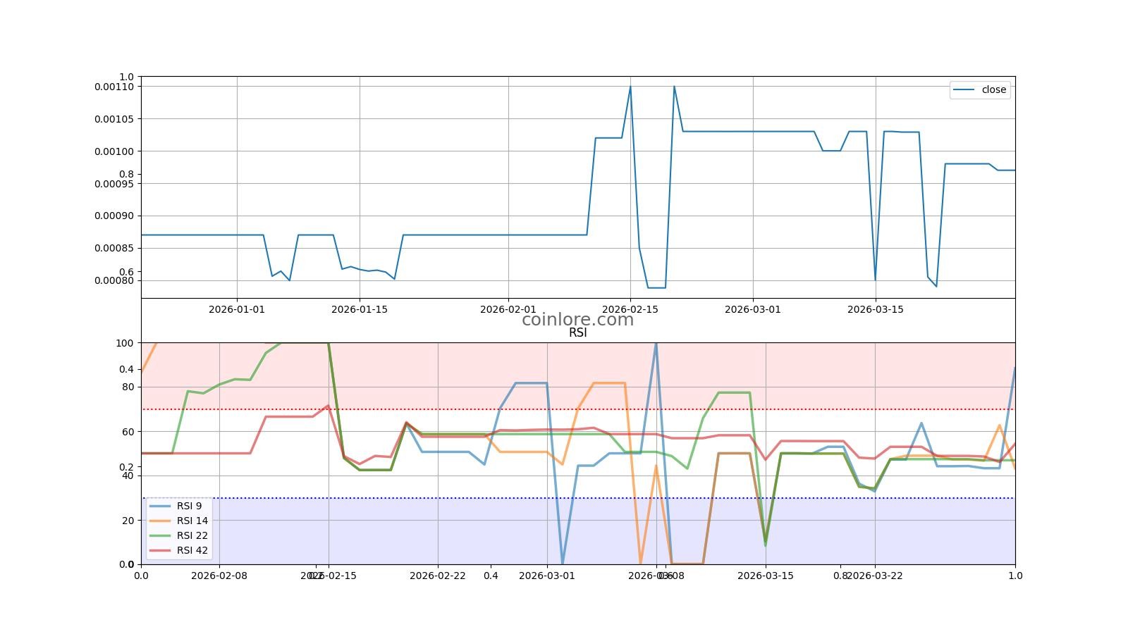 GogolCoin RSI indicator