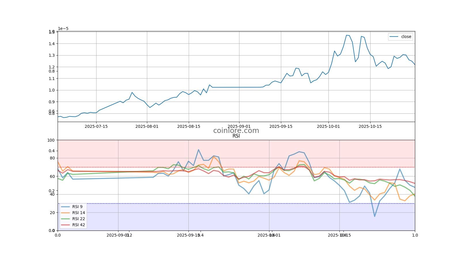 Going To The Moon RSI indicator