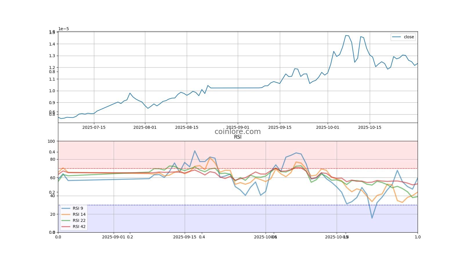 Going To The Moon RSI indicator