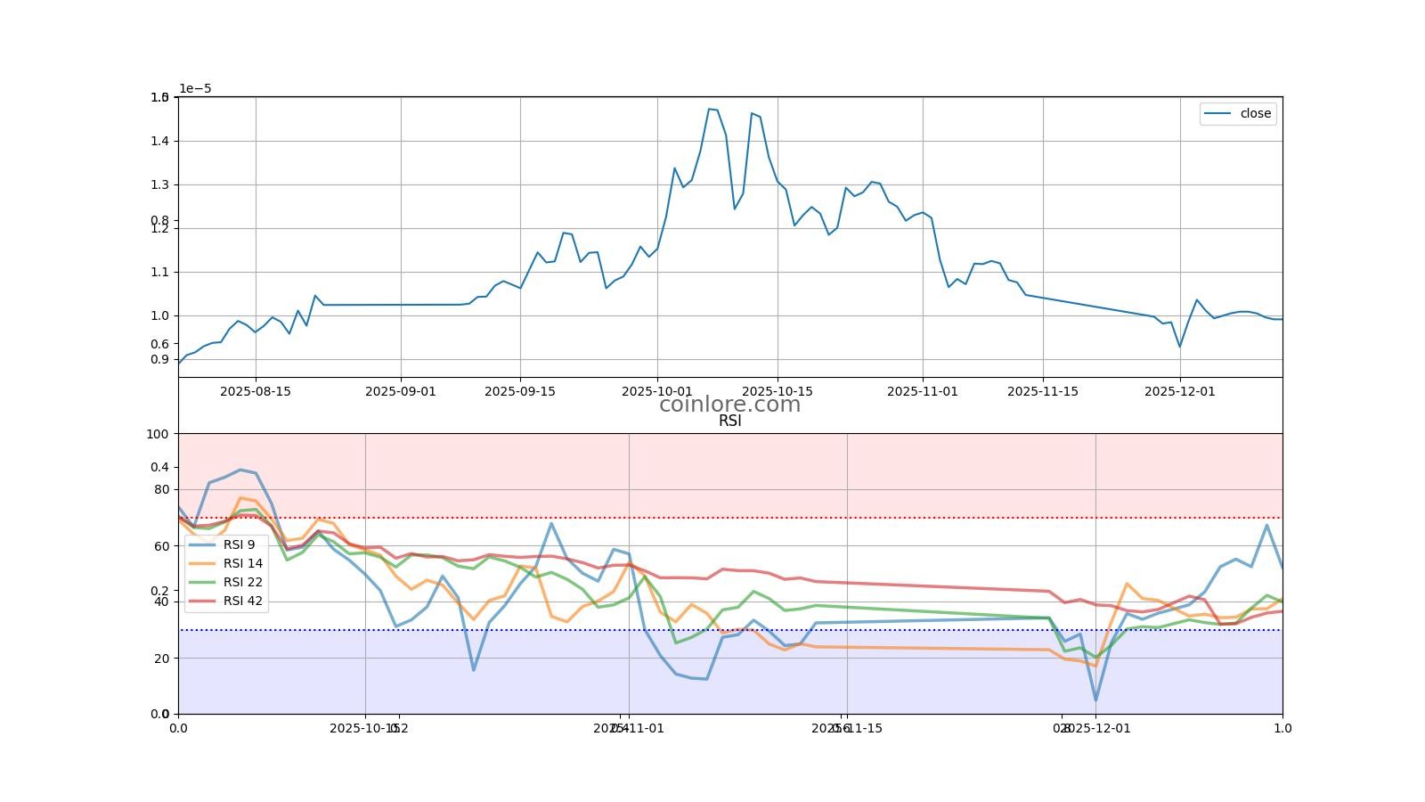 Going To The Moon RSI indicator