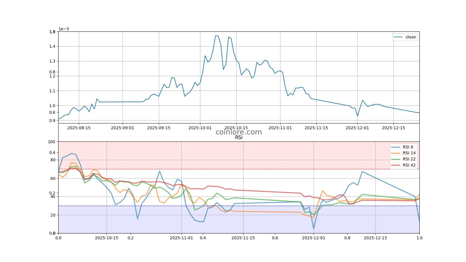 Going To The Moon RSI indicator