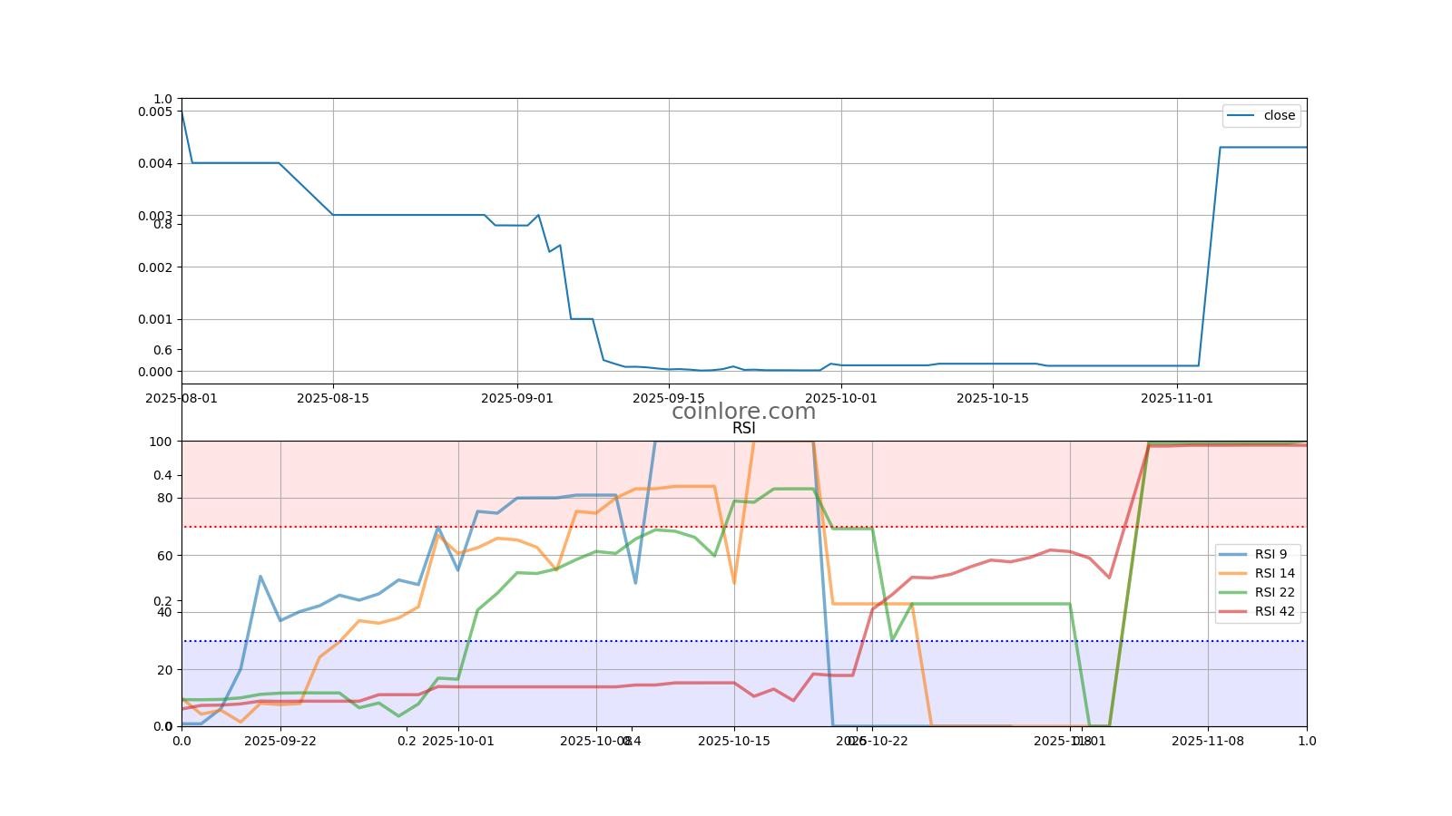 GOLCOIN RSI indicator