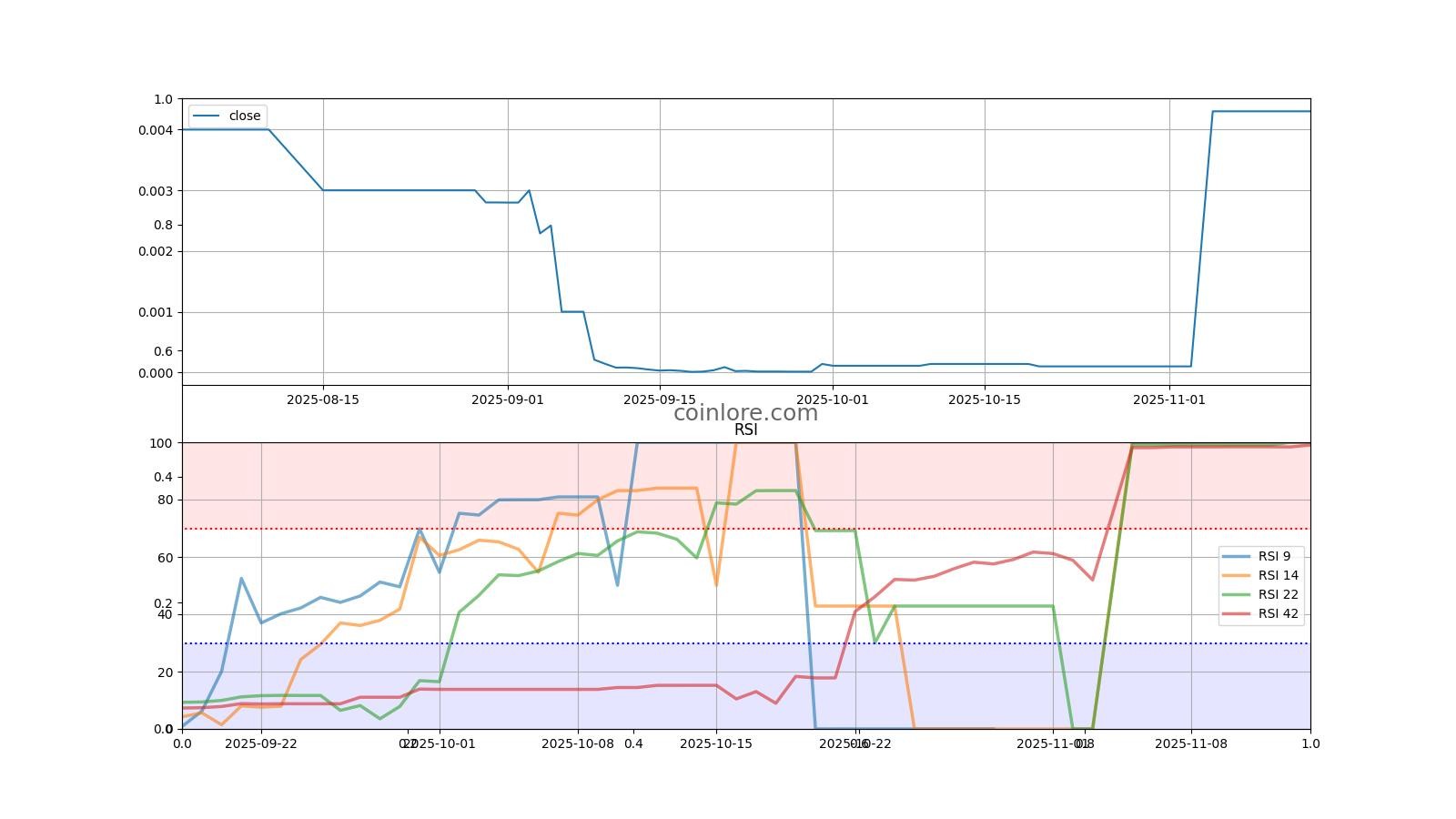 GOLCOIN RSI indicator
