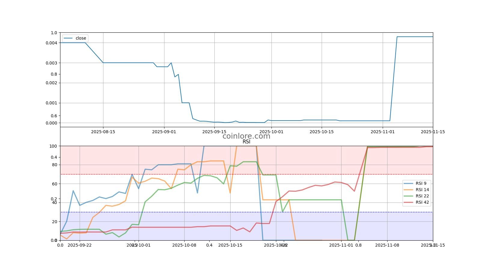 GOLCOIN RSI indicator
