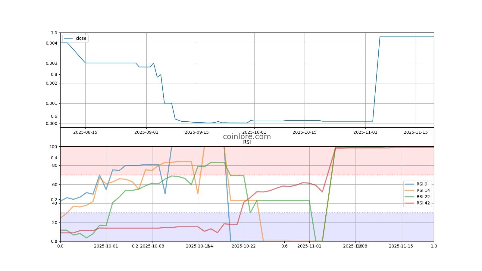 GOLCOIN RSI indicator