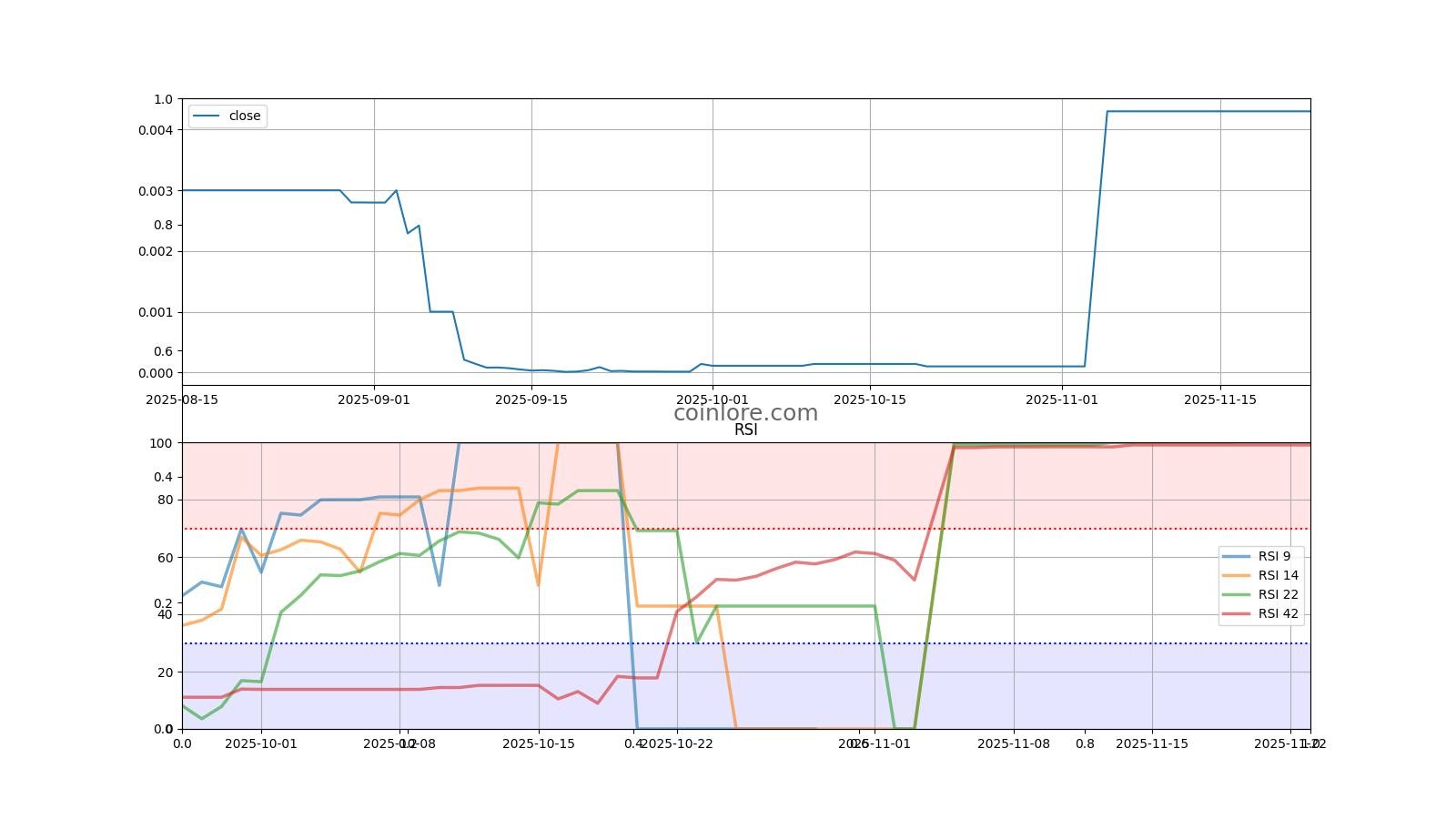 GOLCOIN RSI indicator
