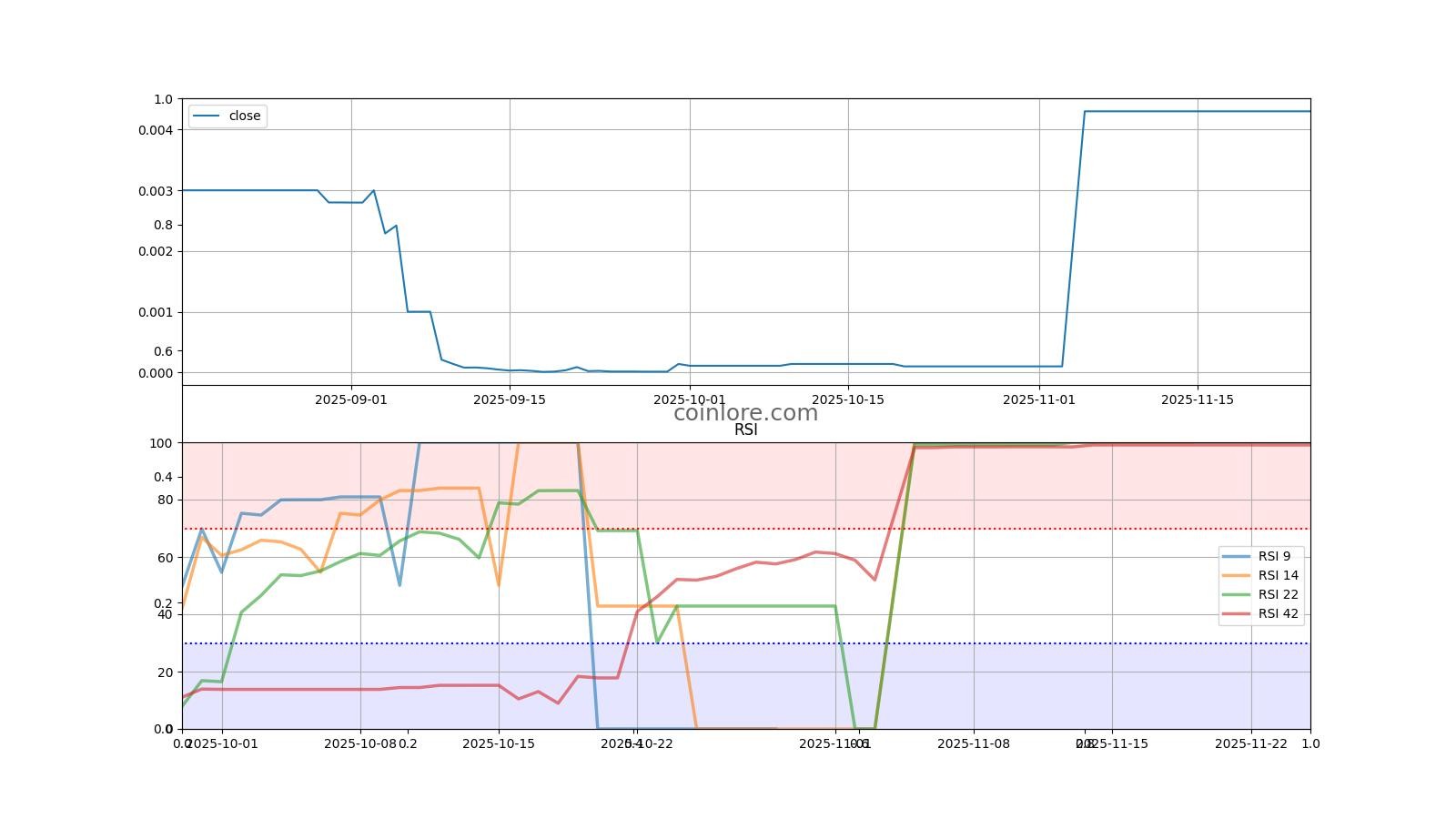 GOLCOIN RSI indicator
