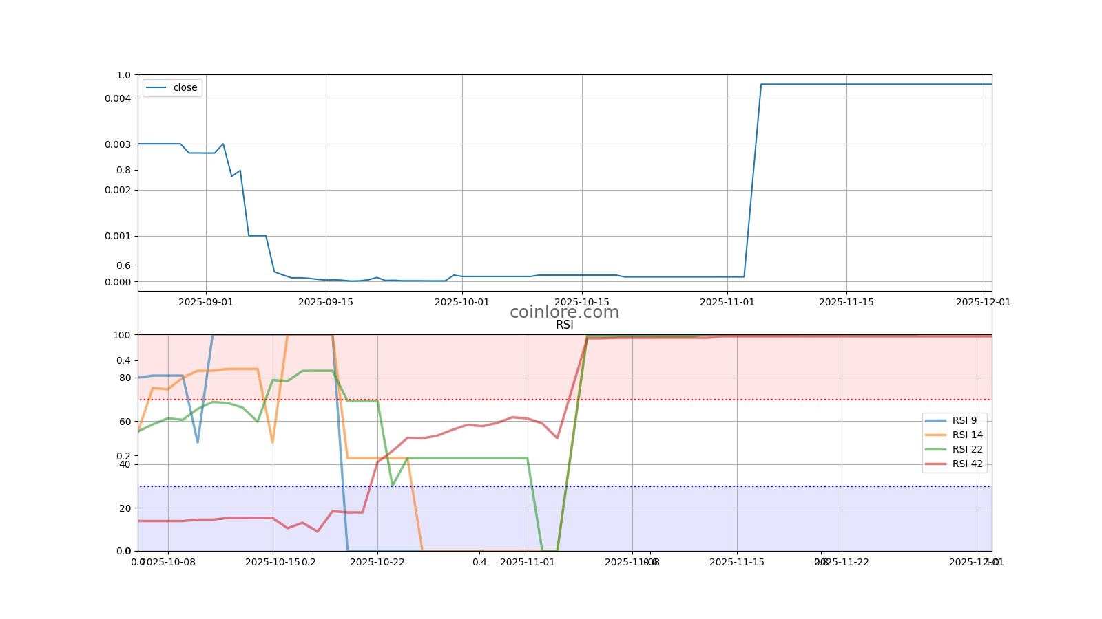 GOLCOIN RSI indicator