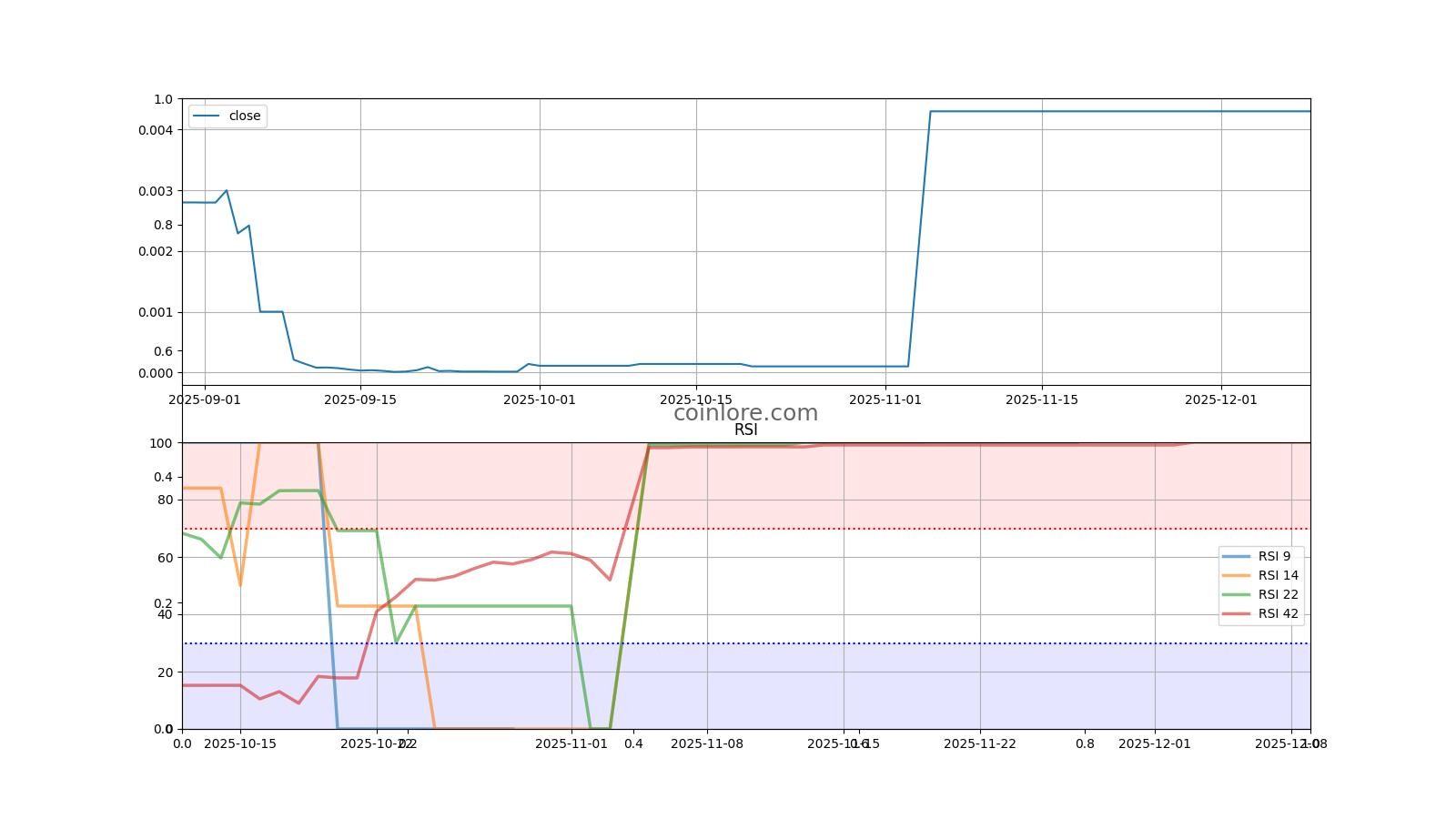 GOLCOIN RSI indicator