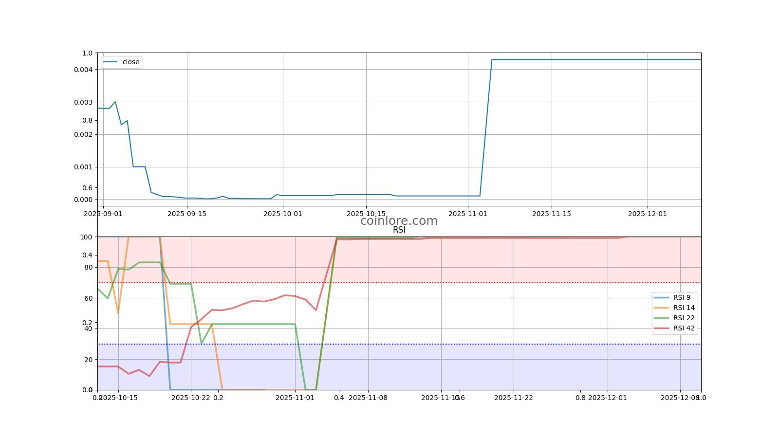 GOLCOIN RSI indicator