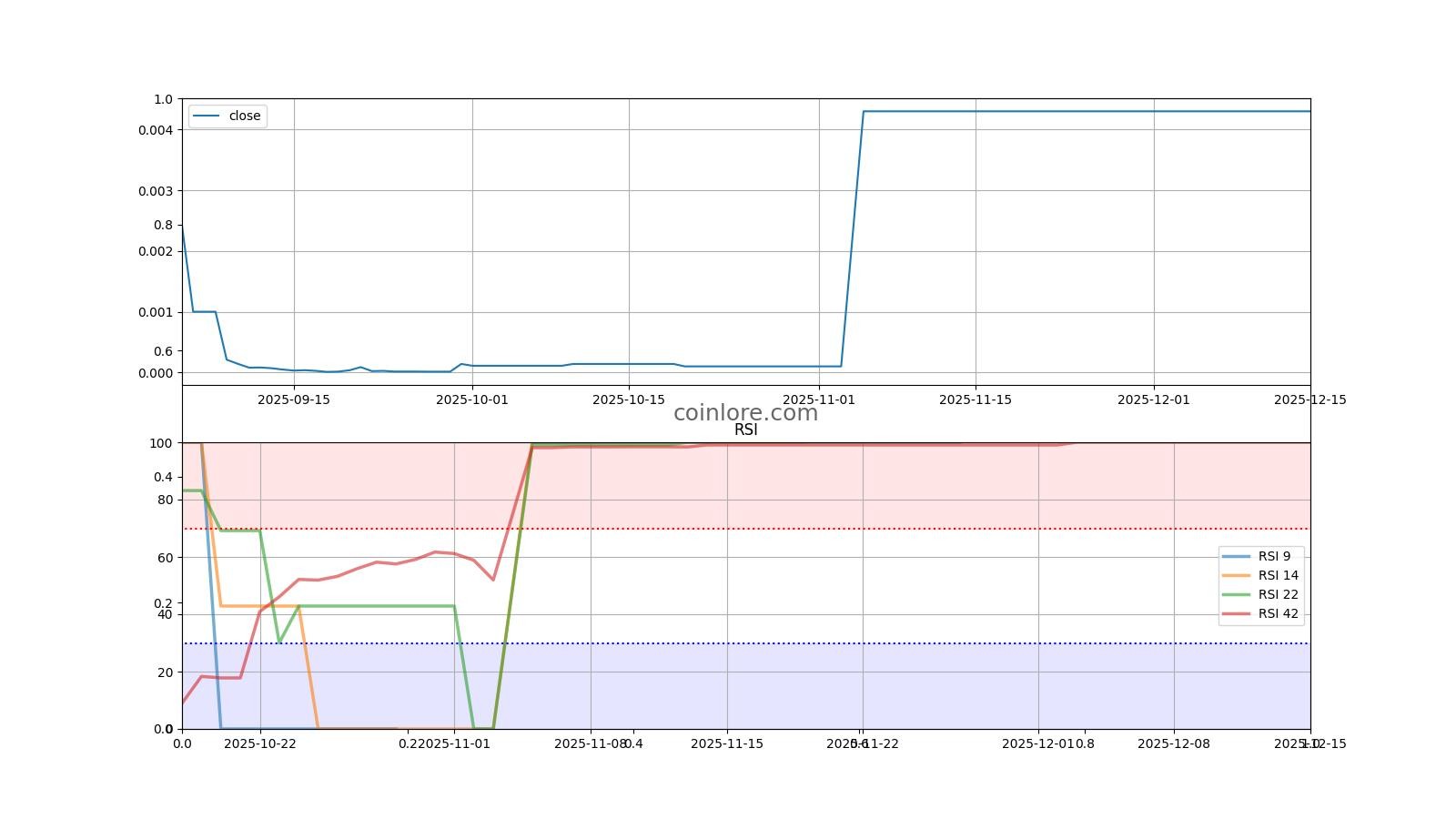 GOLCOIN RSI indicator
