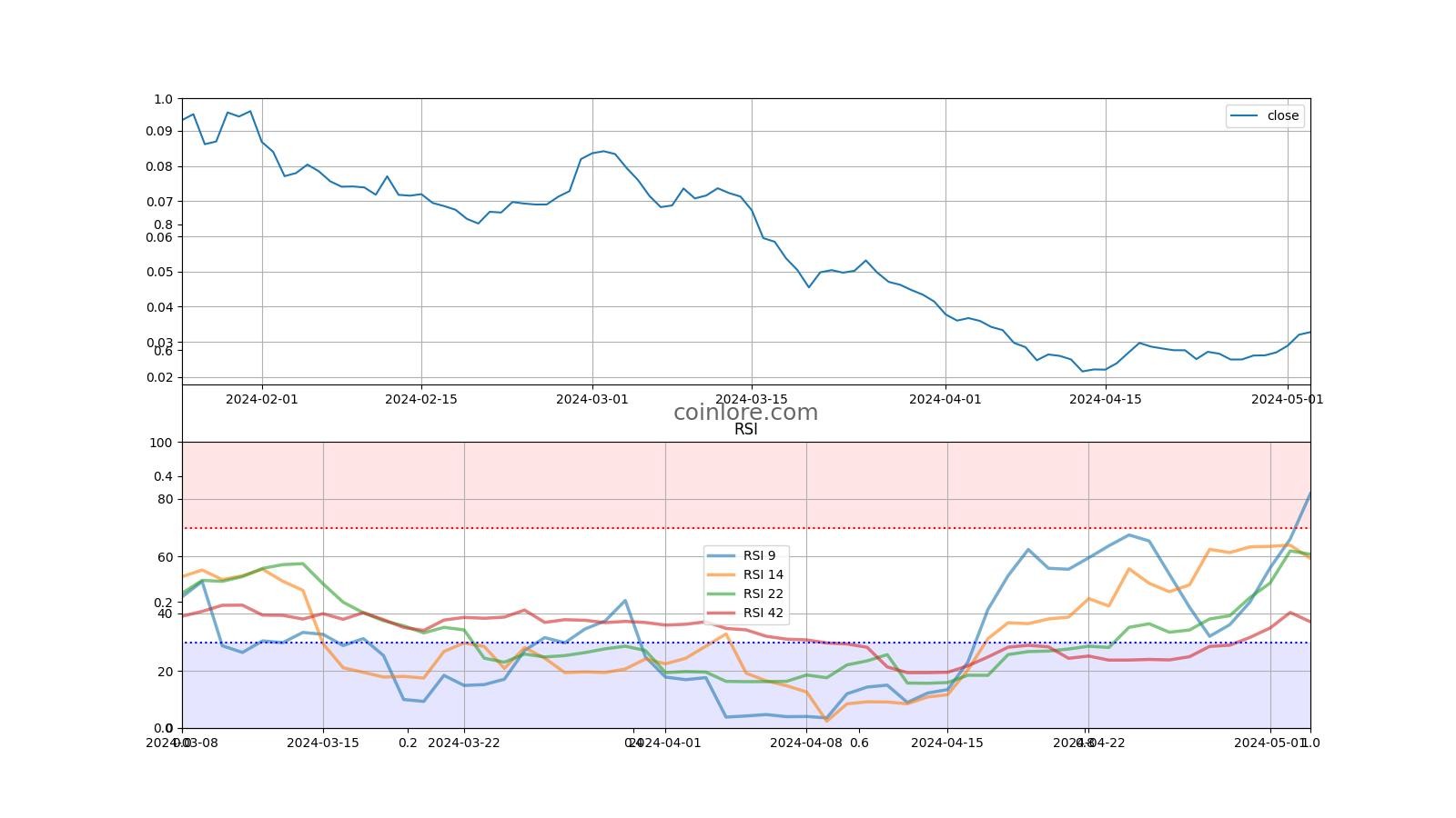 GOLCOIN RSI indicator
