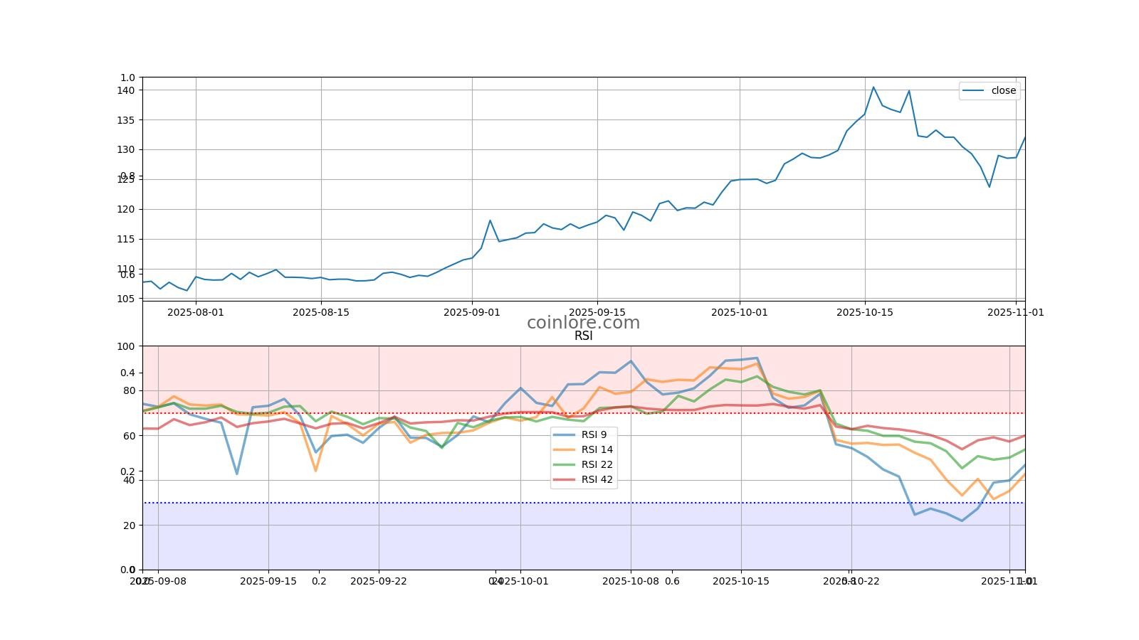 Gold RSI indicator