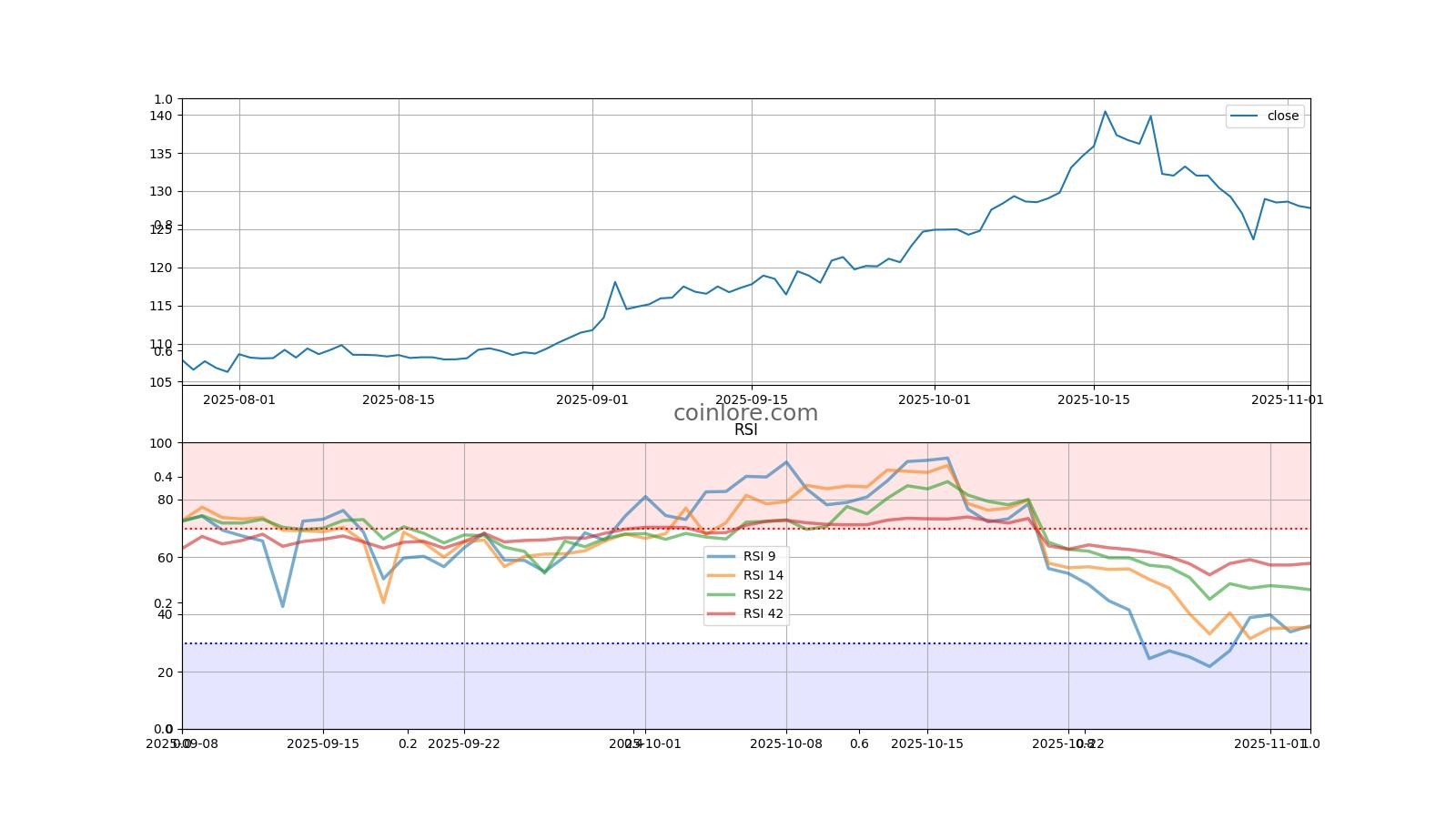 Gold RSI indicator