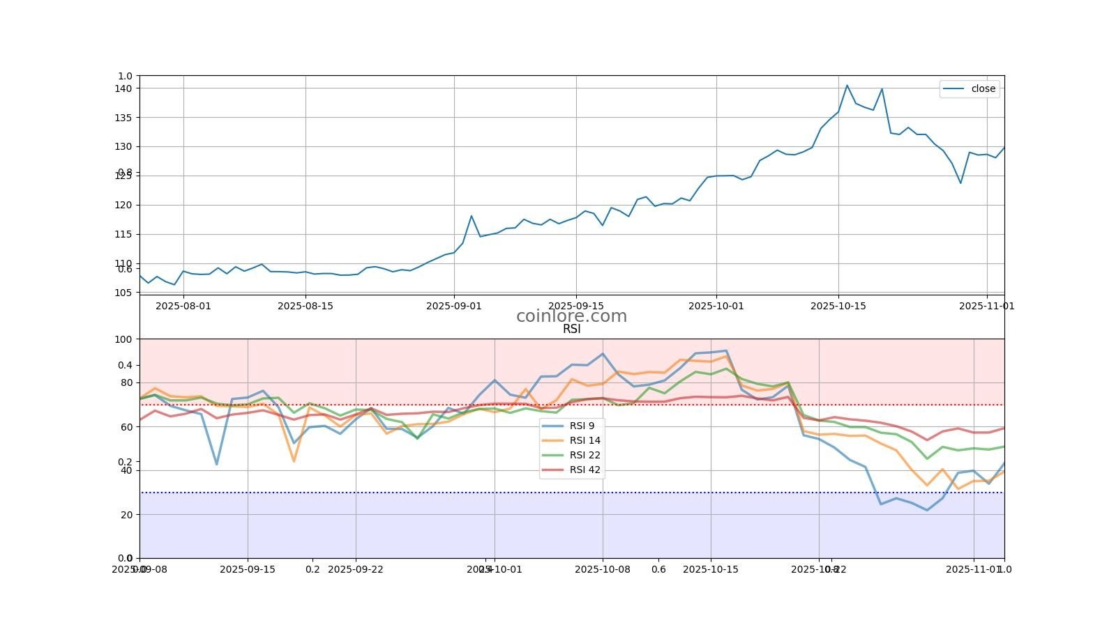 Gold RSI indicator