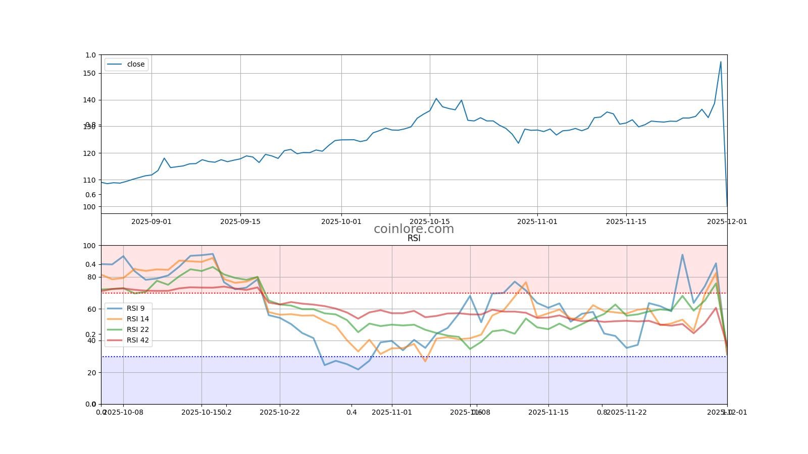 Gold RSI indicator