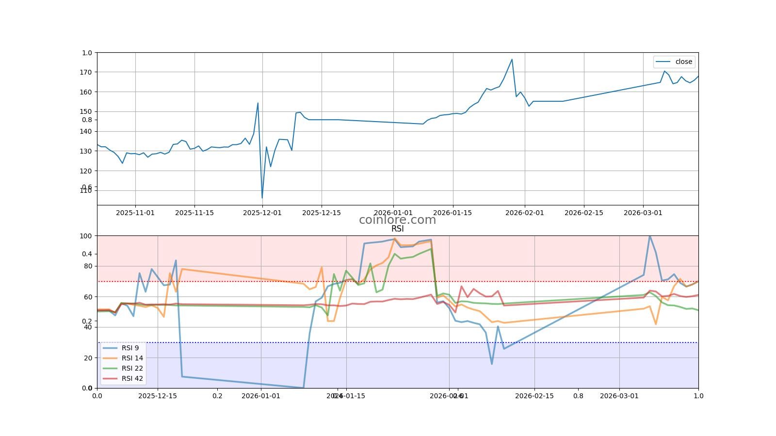 Gold RSI indicator