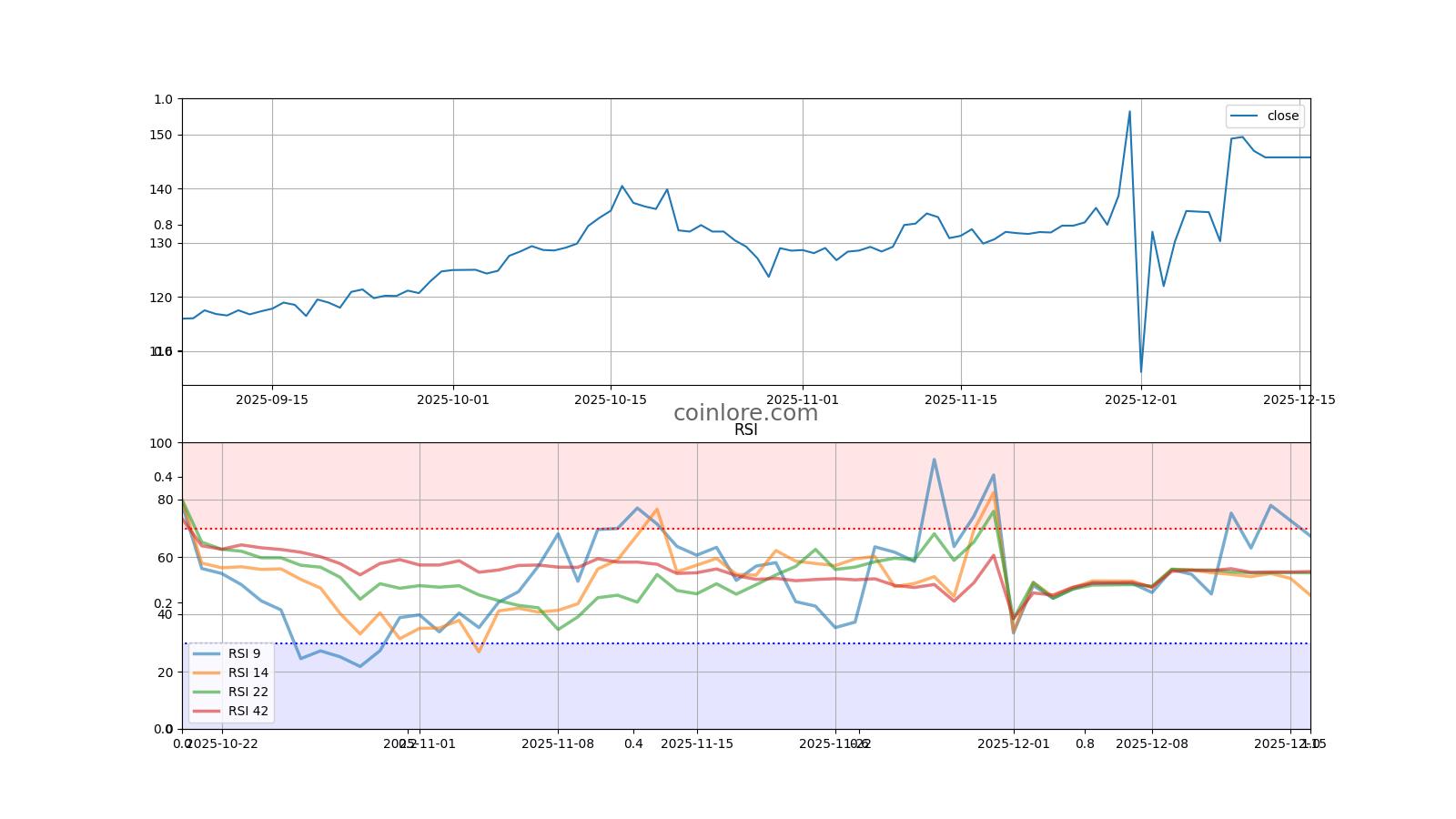 Gold RSI indicator