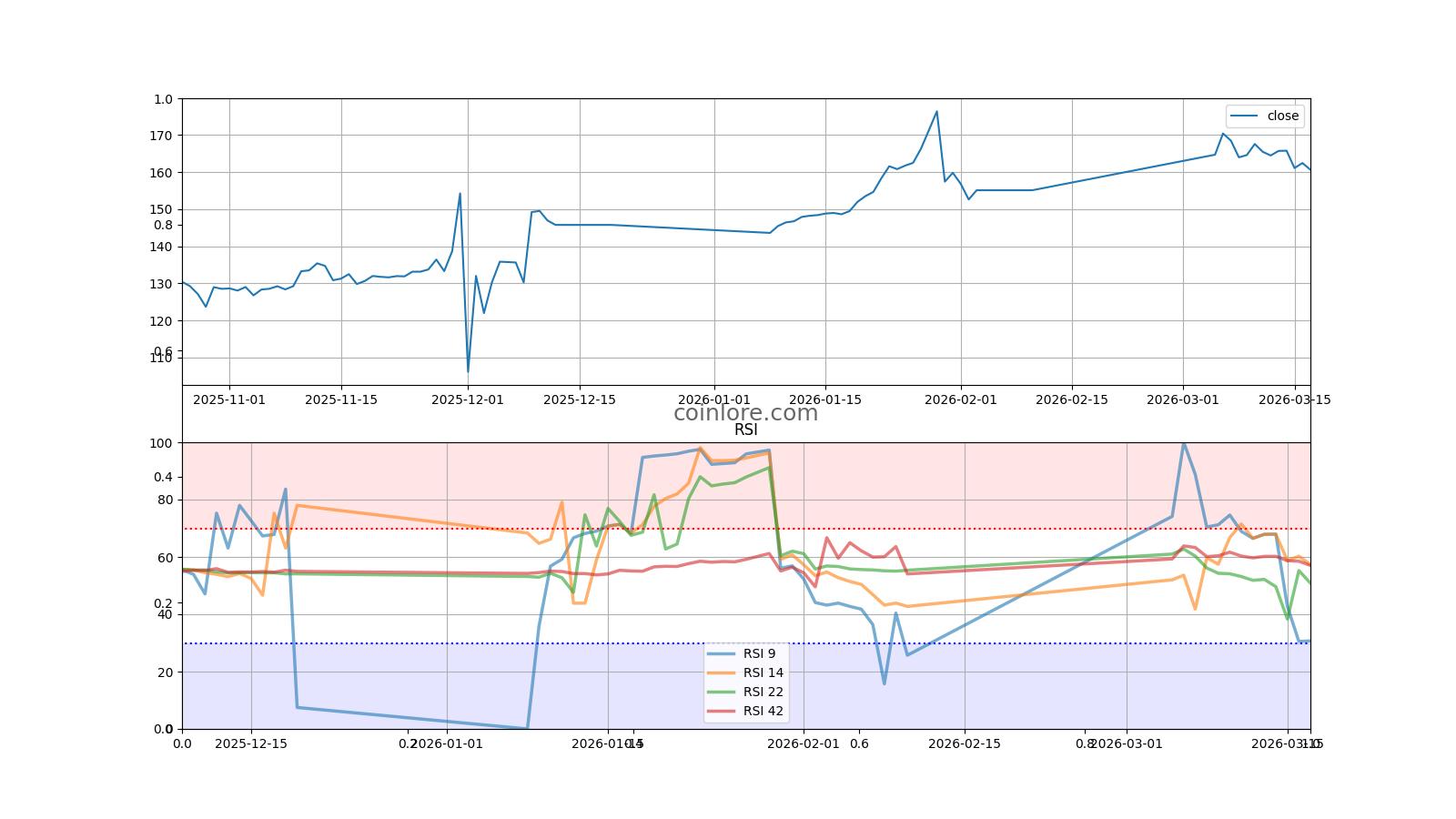 Gold RSI indicator