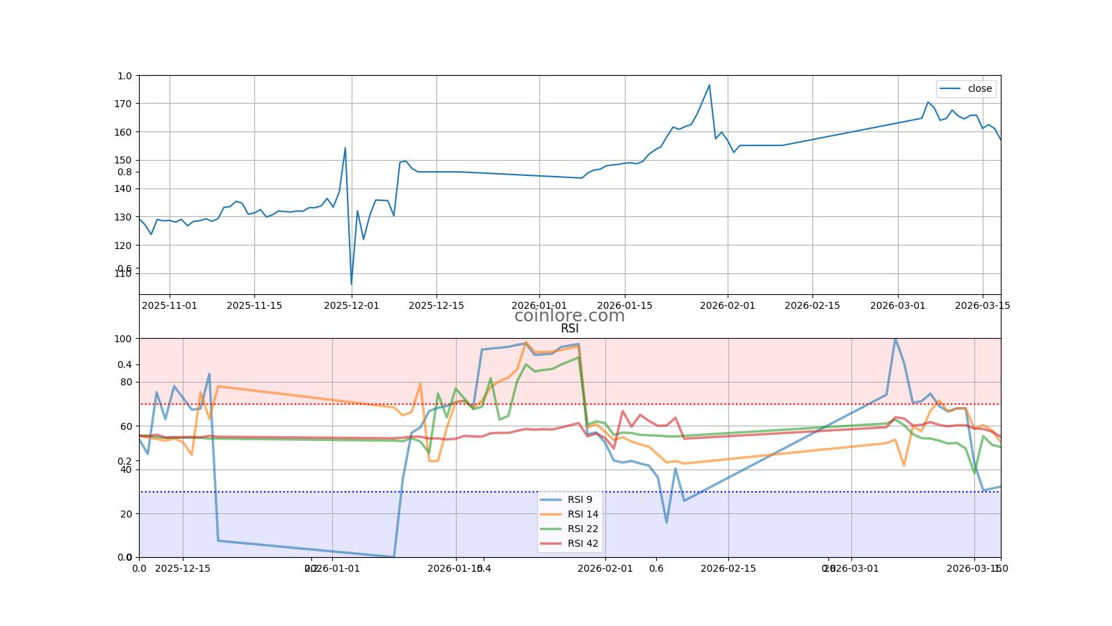 Gold RSI indicator