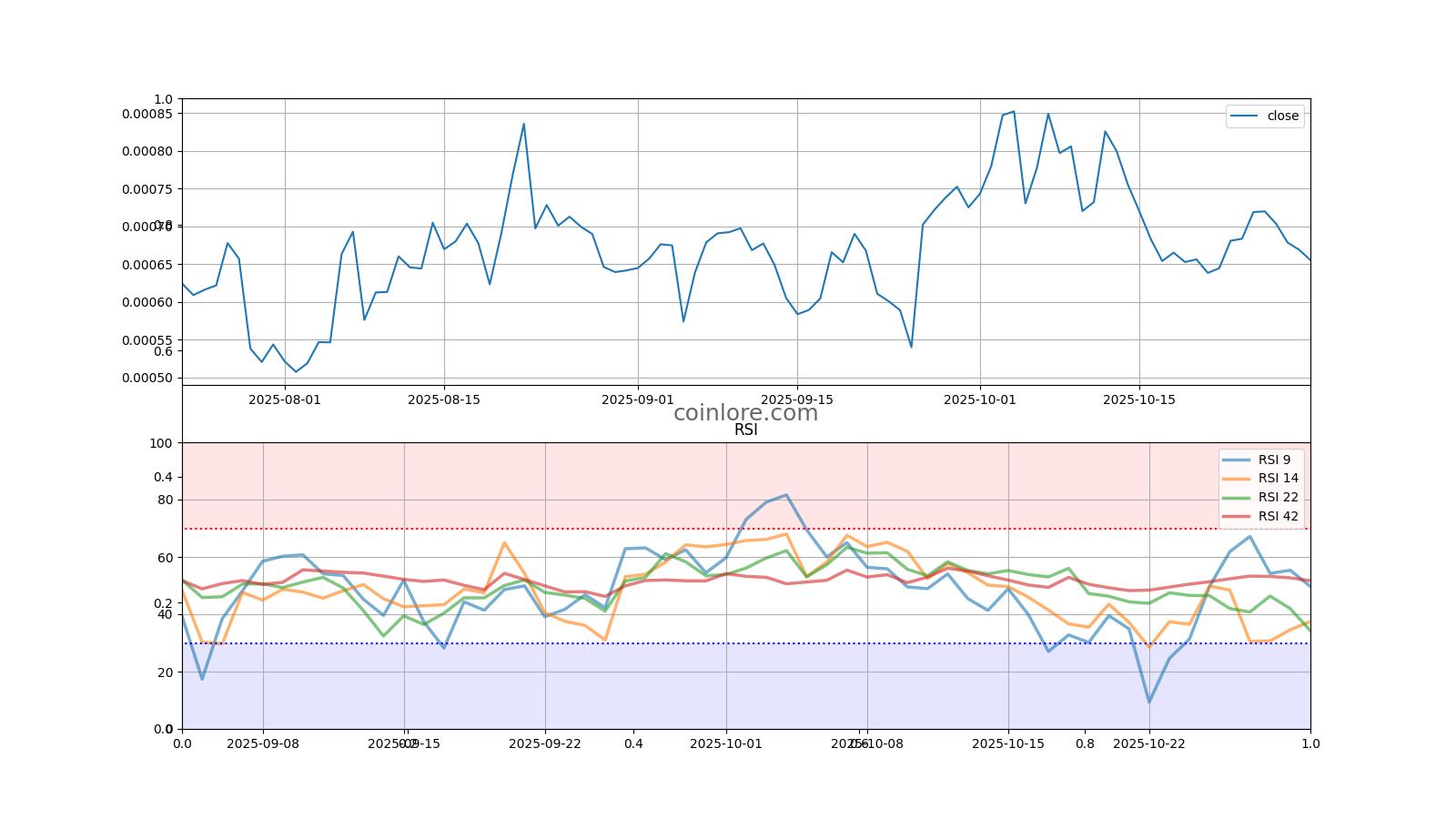 Gold Reserve RSI indicator
